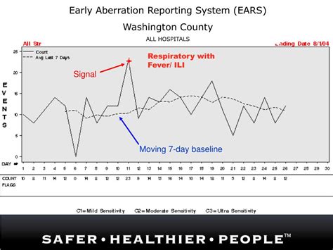 Ppt Implementing A Syndromic Surveillance System Objectives Policy And Cost Powerpoint