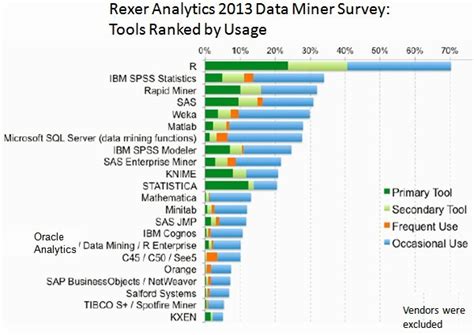 Results On Data Mining Usage Survey