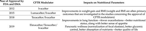 Cftr Modulators And Their Impact On Nutritional Parameters Download