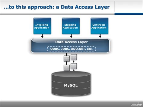 Ppt Increase The Flexibility Of Mysql Based Soa Frameworks With A Data Access Layer Powerpoint