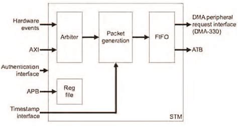 Arm Coresight System Trace Macrocell Elettronica Open Source