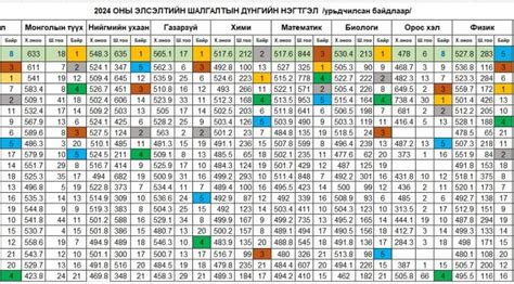 ӨВӨРХАНГАЙ АЙМАГ ЭЛСЭЛТИЙН ЕРӨНХИЙ ШАЛГАЛТЫН ДҮНГЭЭР УЛСАД 5 ДАХЬ
