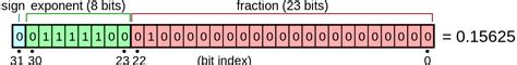 Float32与float64float32和float64 Csdn博客