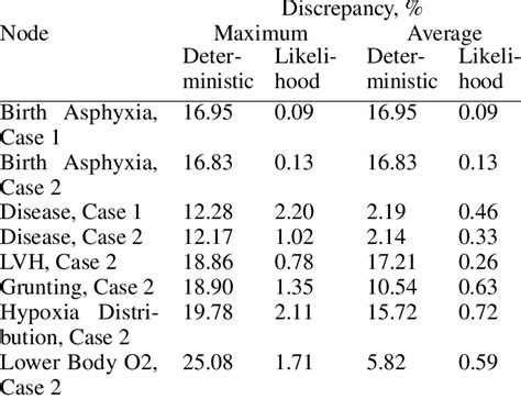 cpt discrepancies for the asia network four nodes with uncertain data
