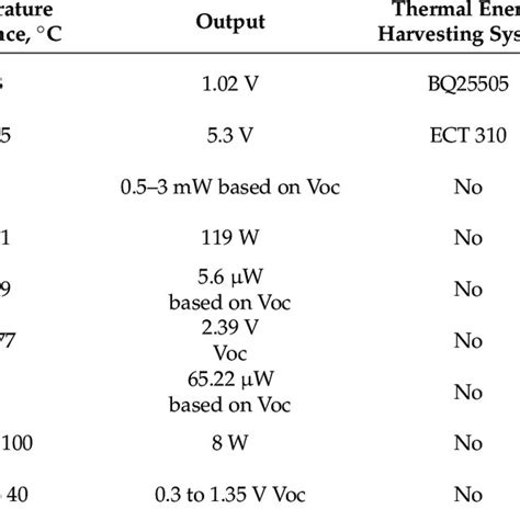 The Summary Of Thermal Energy Harvesting From Solar Thermal Energy