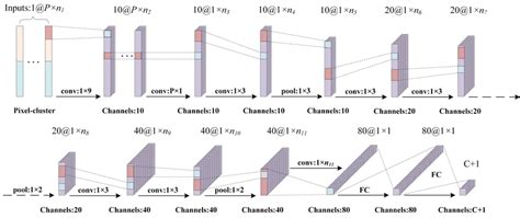 Spectral Spatial Features Extraction From A Deep Cnn Architecture Download Scientific Diagram
