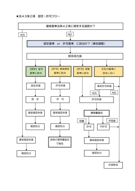 建築基準法第43条第2項に基づく認定許可 長浜市