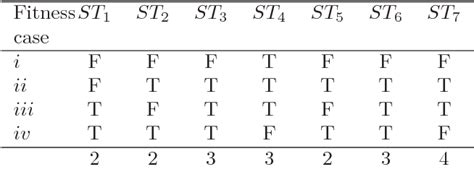 Table 2 From Solving The Even N Parity Problems Using Best Subtree