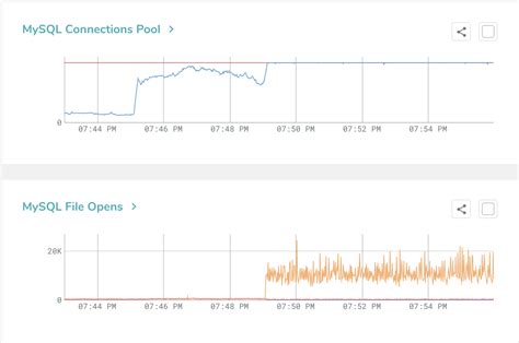 Performance Mysql Sudden High Disk Usage When Connections Increased