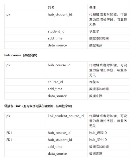 Datavault模型实践 人不疯狂枉一生 博客园