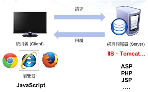Asp Net MVC 網頁系統 與 Html基礎簡介