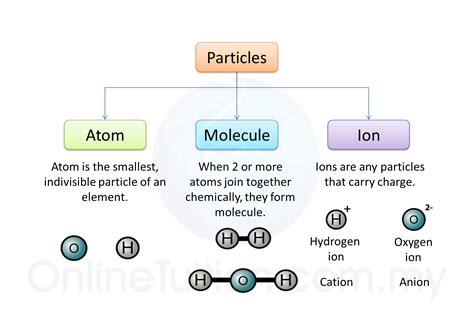 4 5 Properties Of Substances Based On Their Particle Content Spm Science