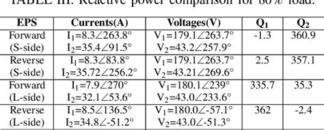 Table Ii From Reactive Power Flow Analysis In A Dab Dc Dc Converter With Eps Modulation
