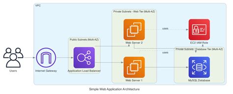 Build Aws Architecture Diagrams Using Amazon Q Cli And Mcp Artificial