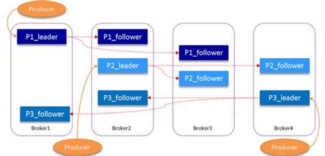 大数据理论与实践8 分布式消息队列kafka大数据消息队列处理教材 Csdn博客