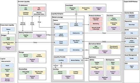 Defi Value Flows Understanding Defi Business Models And Revenues By