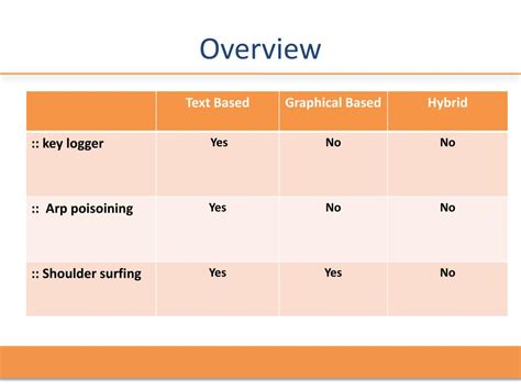 Ppt Hybrid Password Authentication Scheme Based On Shape And Text Powerpoint Presentation