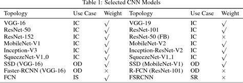 Table 1 From Highly Efficient 8 Bit Low Precision Inference Of Convolutional Neural Networks