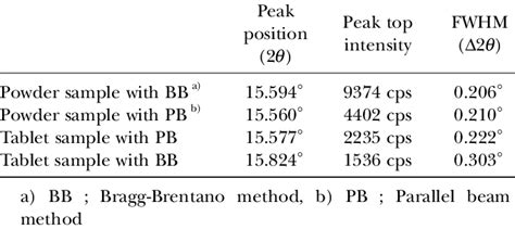Parameters Of 002 Diffraction Peak In Dif Ferent Measurement Methods