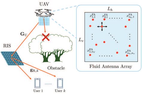 [论文审查] Ris Aided Fluid Antenna Array Mounted Uav Networks