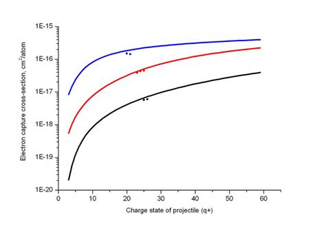Single Electron Capture Cross Sections For Fe Q Ions In Ar As A