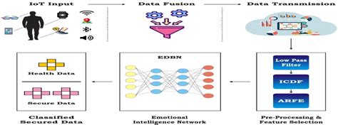 Electronics Free Full Text A Novel Approach For Improving The Security Of Iotmedical Data