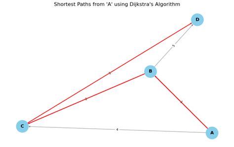 Dijkstras Algorithm Its Complexity And Applications Iquanta