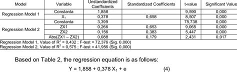 Output Of Regression Analysis Download Table