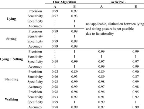 Classifier Performance Parameters For Each Predicted Activity Class