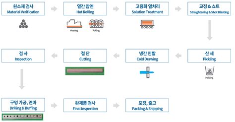 제조공정 삼일육스틸