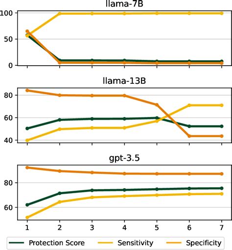 Figure 1 From Can Language Models Be Instructed To Protect Personal