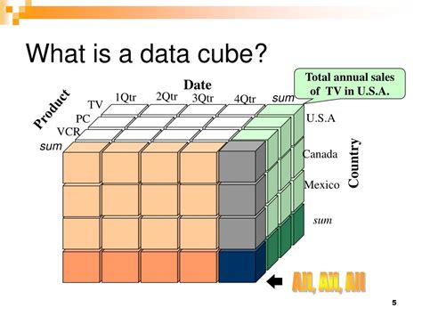 Ppt Implementing Data Cubes Efficiently Powerpoint Presentation Free