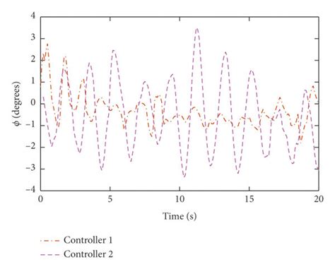 ϕ Attitude Quadrotor Response Download Scientific Diagram