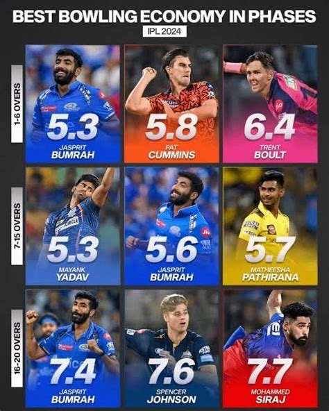 Manish Kumar Singh On Linkedin Cricketanalytics Datadrivendecisions Percentiles Quartiles