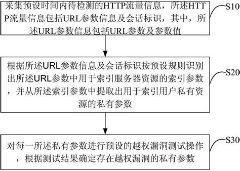 Unauthorized Web Access Vulnerability Detecting Method And Device Eureka Patsnap