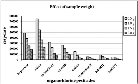 Figure 5 From Optimization Of Headspace Solid Phase Microextraction