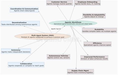 What Is A Multi Agent System Or Agentic Workflow Stock Illustration Illustration Of Autonomous