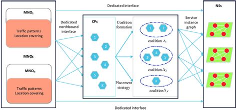 Bayesian Coalitional Game Based Creation Of Efficient Virtual 5g Core Download Scientific