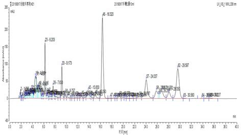 Hplc Chromatogram Of A 0 1 G 10 Ml Sample Of Crude Sterol Extract Of Download Scientific