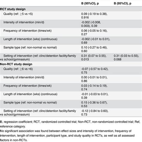 Meta Regression Analysis Download Table
