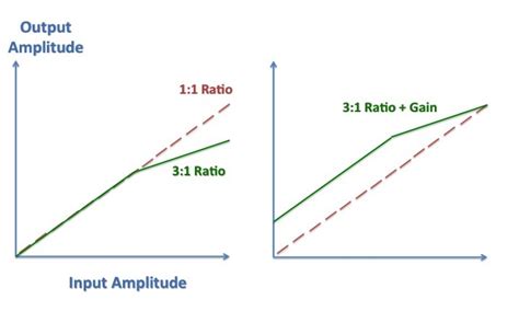 5 Effective Ways To Use Compression In A Mix — Pro Audio Files