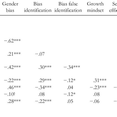 Bivariate Correlation Matrix Experiment 1 Download Table