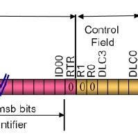 1 Active Error Frame Passive Error Flag Which Is Six Consecutive Download Scientific Diagram