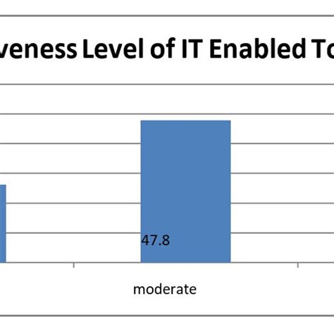 Level Of Effectiveness Of It Enabled Tools In Scm Practices Download Scientific Diagram