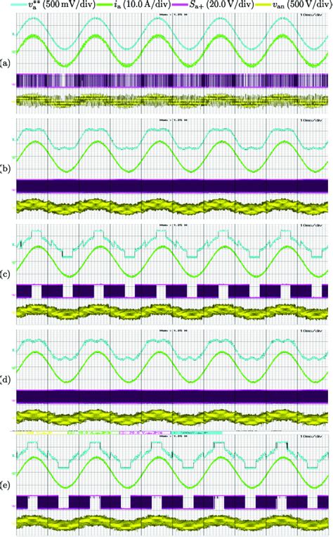 Steady State Experimental Waveforms For The Output Current Ia The Download Scientific