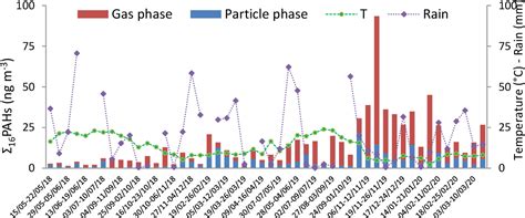 Figure 1 From Temporal Distribution And Gas Particle Partitioning Of Polycyclic Aromatic