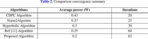 an efficient game theory based power control algorithm for d2d