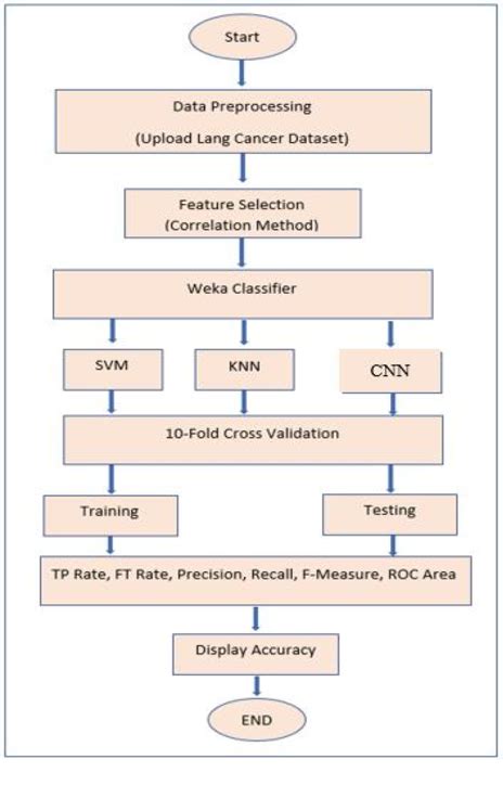 Figure 2 From Lung Cancer Prediction And Classification Based On Correlation Selection Method