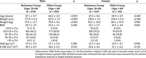 The Characteristics Of Gender Specific Reference And Older Groups Download Scientific Diagram