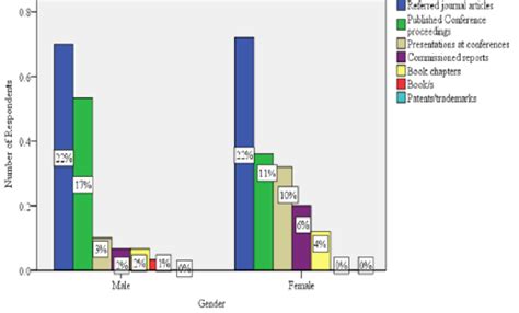 Research Outputs By Gender Download Scientific Diagram